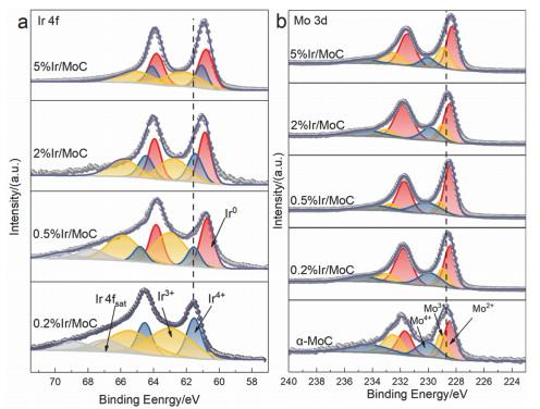 负载Ir单原子和团簇的α-MoC催化剂用于高效催化CO2加氢制CO