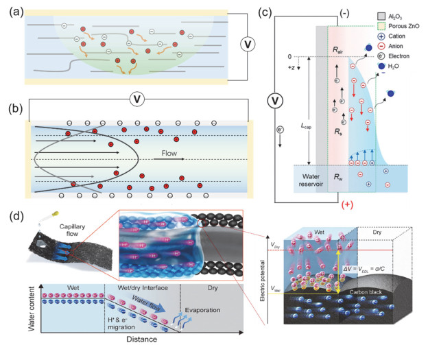 水的气-液相转变获取电能研究进展