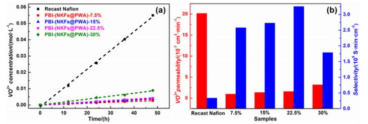 Ultra-High Proton/Vanadium Selectivity of Polybenzimidazole Membrane by ...