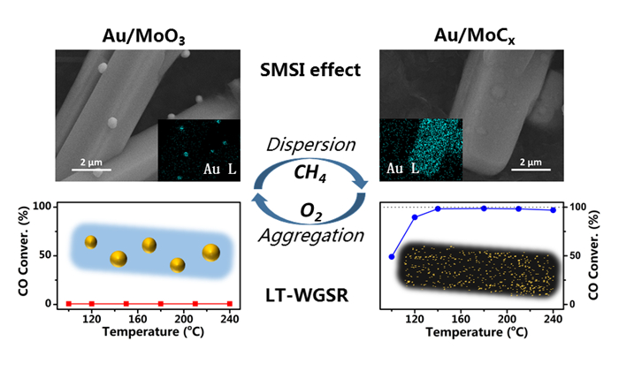 Strong Metal-Support Interaction (SMSI) Effect between Metal Catalysts ...