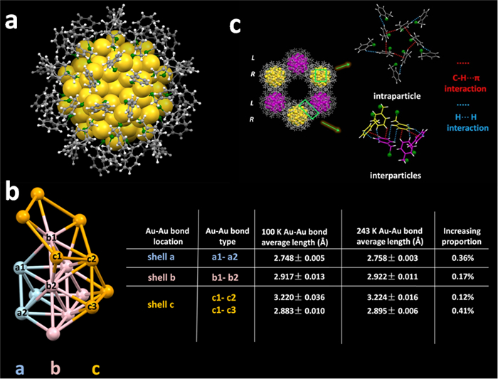 Resolving the Au 144 Structure by X-ray Crystallography