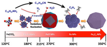 χ -Fe 5 C 2 : Structure, Synthesis, and Tuning of Catalytic Properties