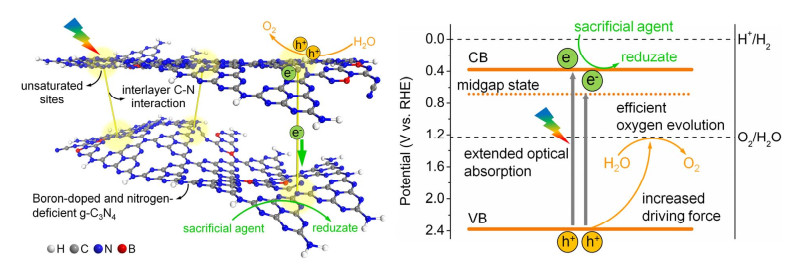 Synergistically Boron-Doped and Nitrogen-Deficient Graphitic Carbon ...