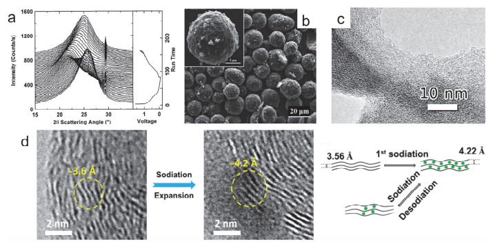 Recent Progress on Carbon-based Anode Materials for Na-ion Batteries