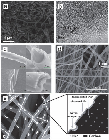 Recent Progress on Carbon-based Anode Materials for Na-ion Batteries