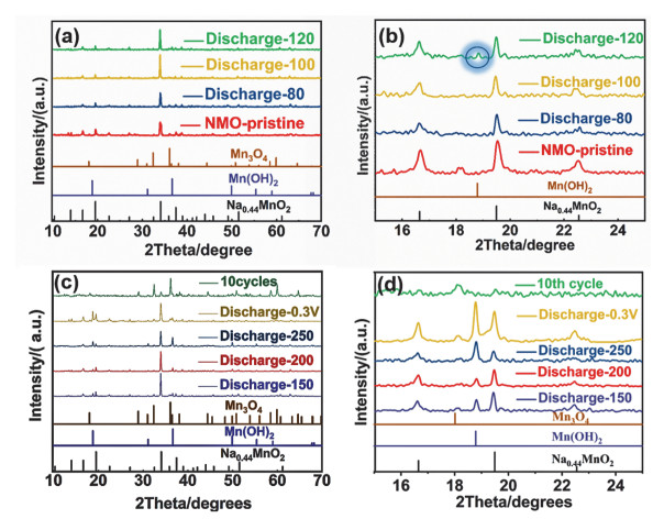Electrochemical Mechanism of Na 0.44 MnO 2 in Alkaline Aqueous Solution