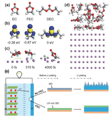 Application of Computational Simulation on the Study of Lithium Metal ...