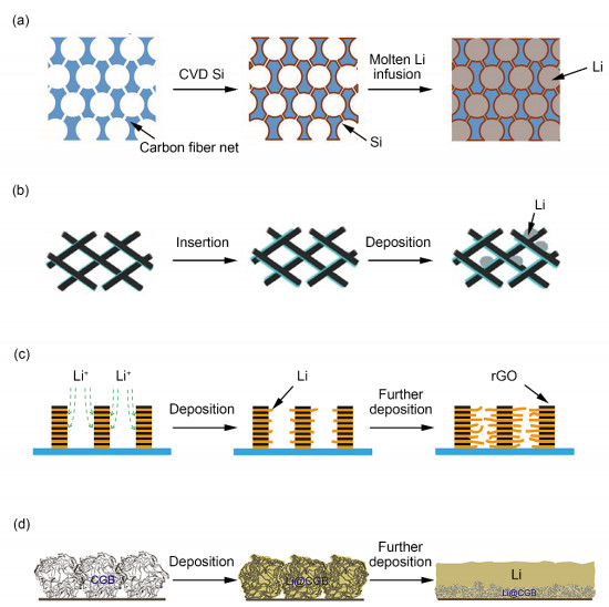 Composite Anodes for Lithium Metal Batteries