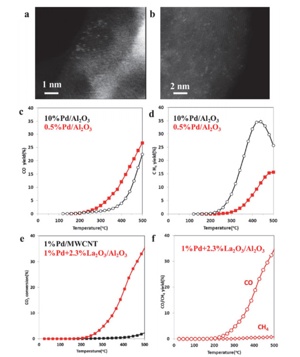 基于单原子催化剂的二氧化碳选择性转化