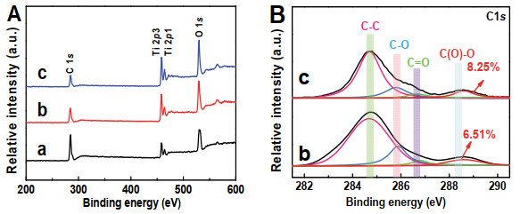 羧基功能化石墨烯增强TiO 2 光催化产氢性能