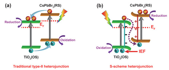 S-Scheme Heterojunction Photocatalyst for CO 2 Photoreduction