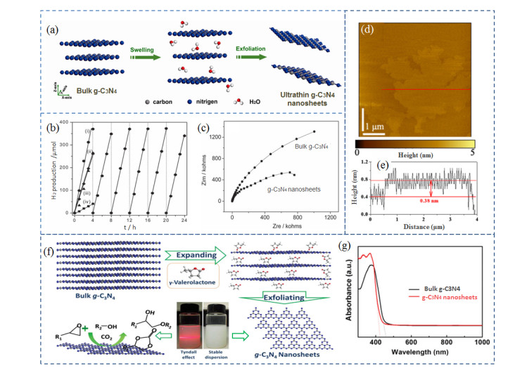 高活性氮化碳纳米片的制备策略