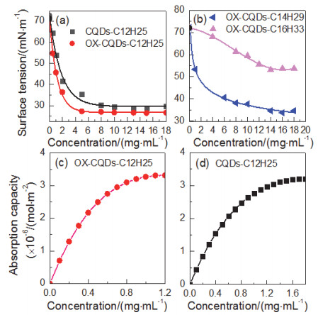 碳量子点阳离子表面活性剂的多功能性