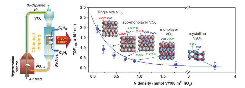 Vanadia Oxygen Carrier and Its Coverage Effect for Chemical Looping ...