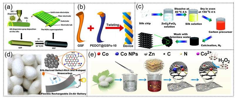 Silk Materials for Intelligent Fibers and Textiles: Potential, Progress ...