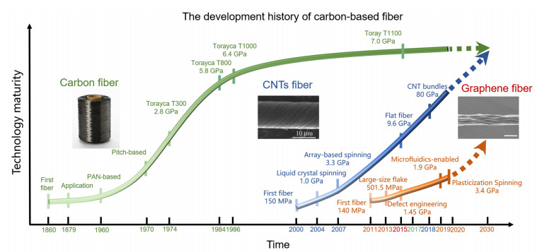 Wet Spinning Assembled Graphene Fiber: Processing, Structure, Property ...