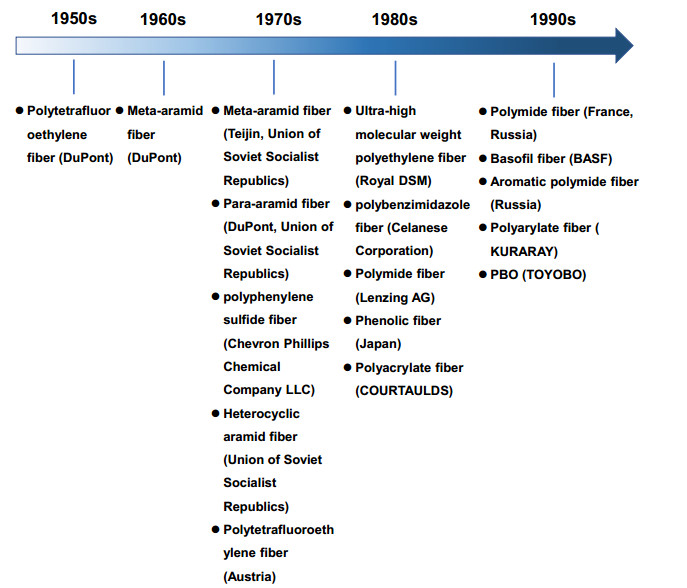 Carbonene Materials Modified High-Performance Polymer Fibers ...