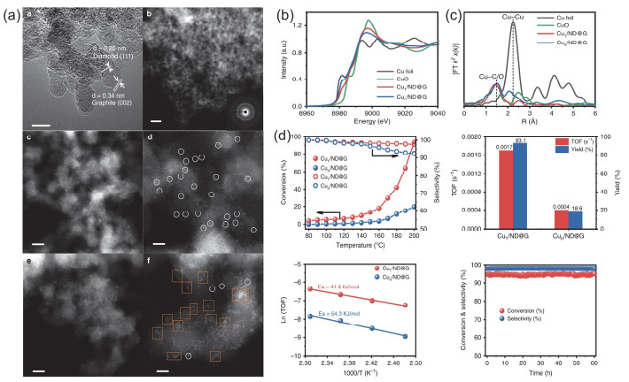 乙炔半加氢催化剂设计
