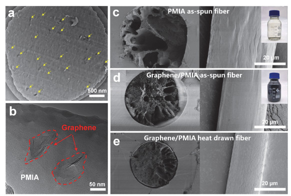 亚微米尺寸、高结晶度石墨烯增强间位芳纶纤维力学性能