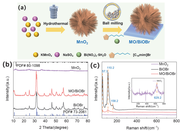 Construction of Z-Scheme MnO 2 /BiOBr Heterojunction for Photocatalytic ...