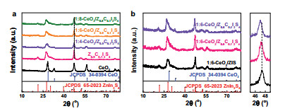 Constructing a CeO 2 /Zn x Cd 1− x In 2 S 4 S-Scheme Hollow ...