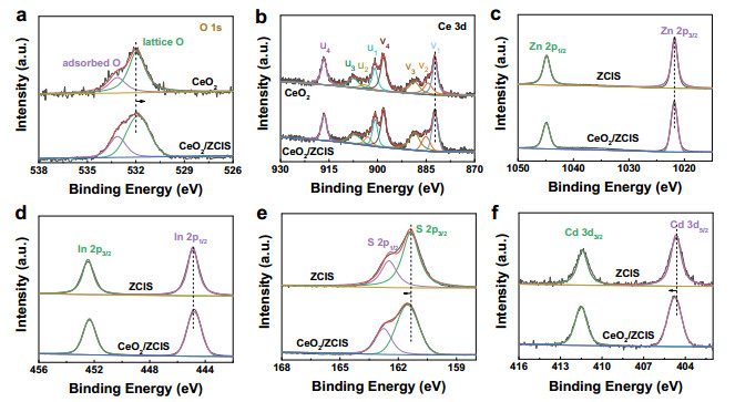 Constructing a CeO 2 /Zn x Cd 1− x In 2 S 4 S-Scheme Hollow ...