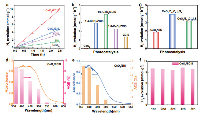 Constructing a CeO 2 /Zn x Cd 1− x In 2 S 4 S-Scheme Hollow ...