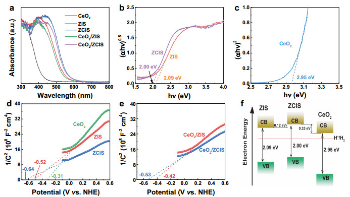 Constructing a CeO 2 /Zn x Cd 1− x In 2 S 4 S-Scheme Hollow ...