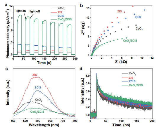Constructing a CeO 2 /Zn x Cd 1− x In 2 S 4 S-Scheme Hollow ...