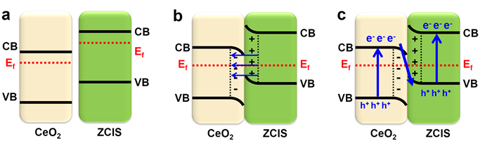 Constructing a CeO 2 /Zn x Cd 1− x In 2 S 4 S-Scheme Hollow ...