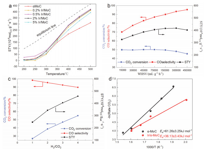 负载Ir单原子和团簇的α-MoC催化剂用于高效催化CO 2 加氢制CO