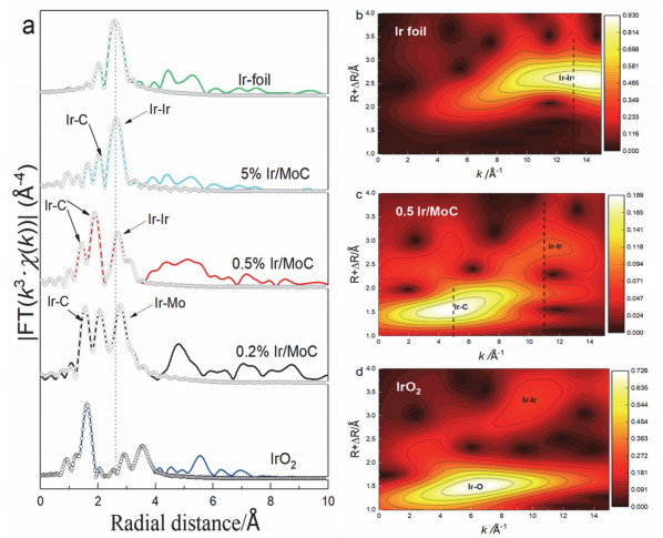负载Ir单原子和团簇的α-MoC催化剂用于高效催化CO 2 加氢制CO