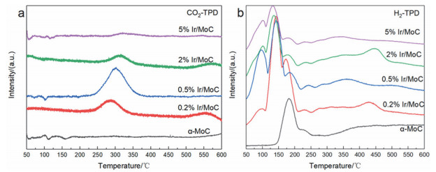 负载Ir单原子和团簇的α-MoC催化剂用于高效催化CO 2 加氢制CO