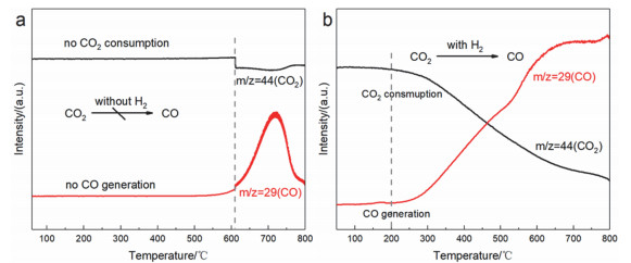 负载Ir单原子和团簇的α-MoC催化剂用于高效催化CO 2 加氢制CO