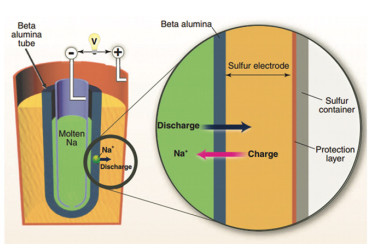 基于固态电解质的熔融碱金属电池研究进展