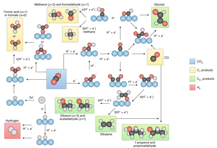 Research Advances in Electrocatalysts, Electrolytes, Reactors and ...