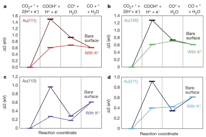 Research Advances in Electrocatalysts, Electrolytes, Reactors and ...