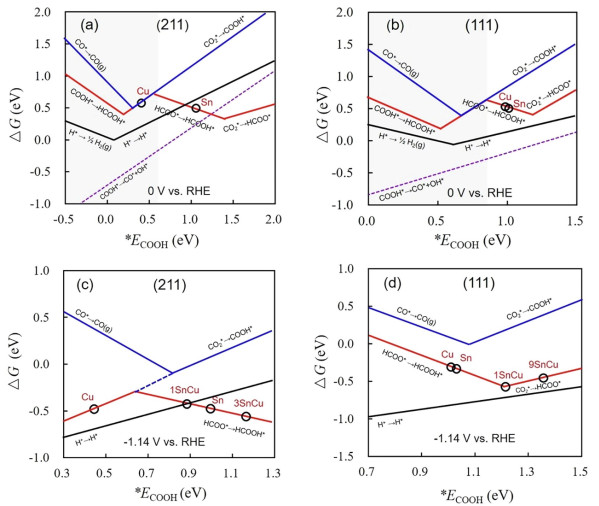 Research Advances in Electrocatalysts, Electrolytes, Reactors and ...
