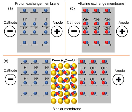 Research Advances in Electrocatalysts, Electrolytes, Reactors and ...