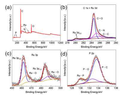 氮掺杂石墨烯气凝胶锚定RuP纳米粒子用于水合肼氧化辅助产氢