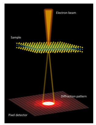 四维扫描透射电子显微镜技术：从材料微观结构到物性分析