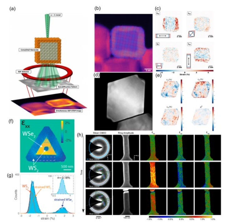四维扫描透射电子显微镜技术：从材料微观结构到物性分析