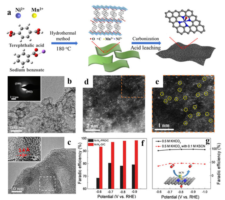 Electronic Structure Regulation of Single-Site M-N-C Electrocatalysts ...