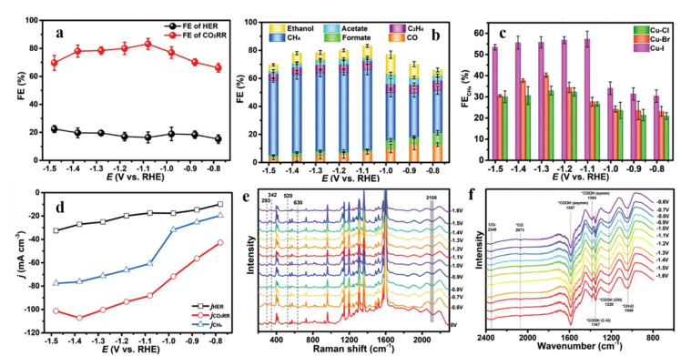 Electronic Structure Regulation of Single-Site M-N-C Electrocatalysts ...