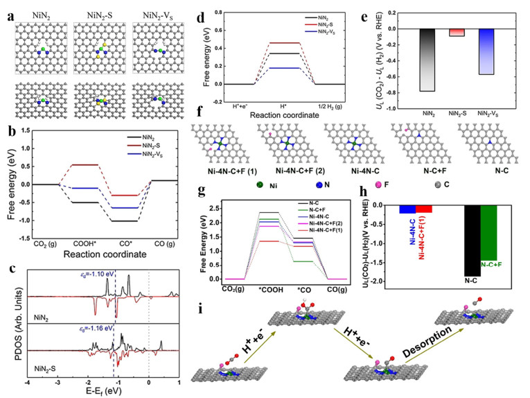 Electronic Structure Regulation of Single-Site M-N-C Electrocatalysts ...