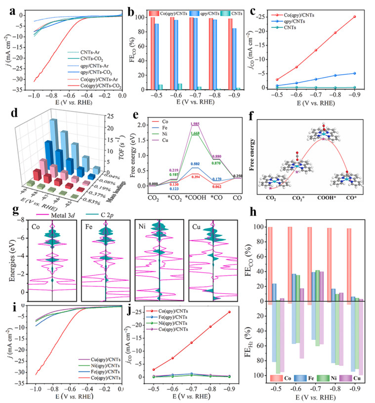 Electronic Structure Regulation of Single-Site M-N-C Electrocatalysts ...