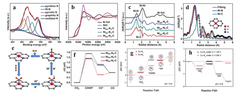 Electronic Structure Regulation of Single-Site M-N-C Electrocatalysts ...