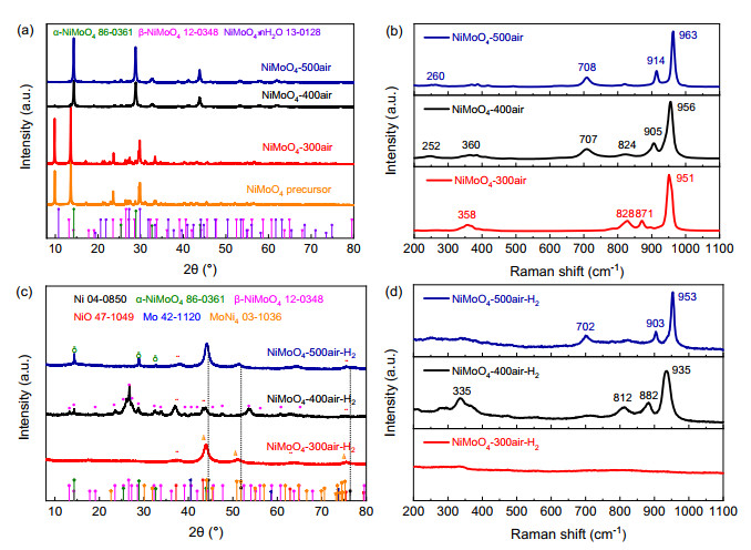 NiMo(O)物相结构与电解水析氢反应活性的关联