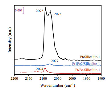 Fe的原位掺杂对Pt/Silicalite-1催化丙烷脱氢反应性能的提升作用