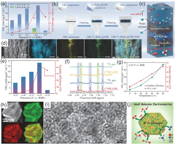 Recent Advances in Defect and Interface Engineering for ...